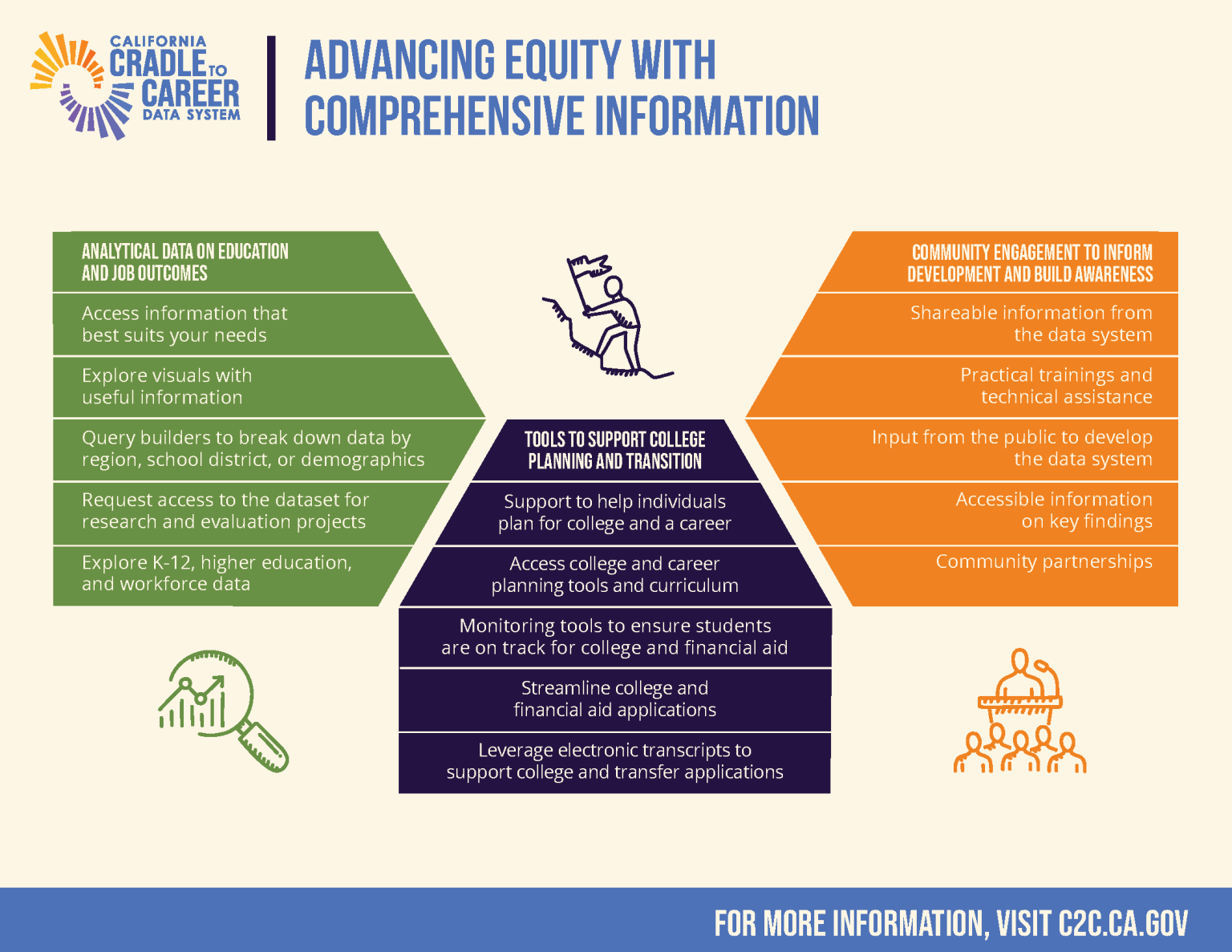 AB 132 and the Cradle-to-Career Data System » CaliforniaColleges.edu ...
